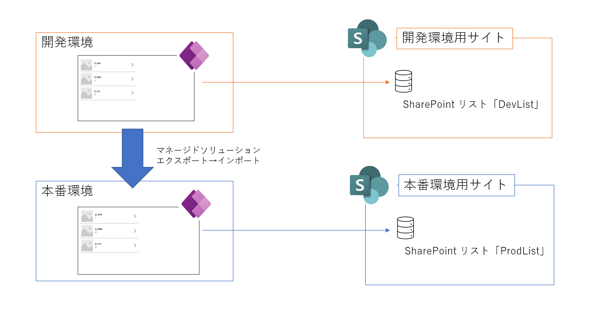 Power Apps データソース型の環境変数を使用して開発環境と本番環境で表示するSPOリストを変える｜環境変数の活用