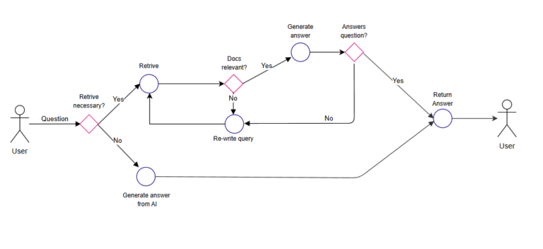 Implementing Self-RAG with Copilot Studio: Advanced RAG Techniques for ...