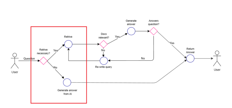 Implementing Self-RAG with Copilot Studio: Advanced RAG Techniques for ...