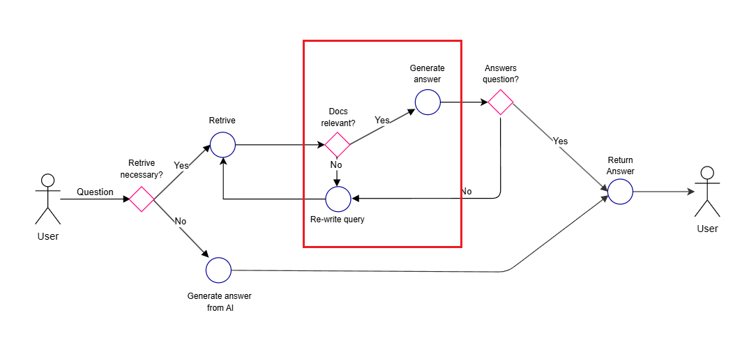 Implementing Self-RAG with Copilot Studio: Advanced RAG Techniques for ...